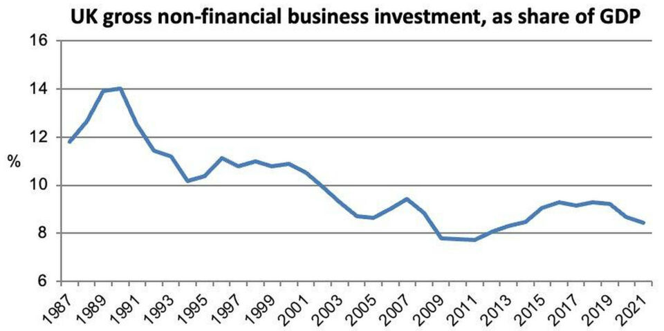 Brexit is not to blame for our economic woes - spiked